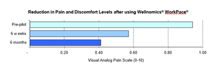 Wetenschappelijk bewijs effectiviteit van Wellnomics software