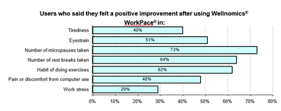 Wetenschappelijk bewijs effectiviteit van Wellnomics software