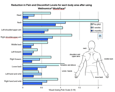 Wetenschappelijk bewijs effectiviteit van Wellnomics software