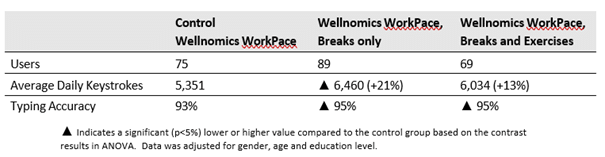Wetenschappelijk bewijs effectiviteit van Wellnomics software